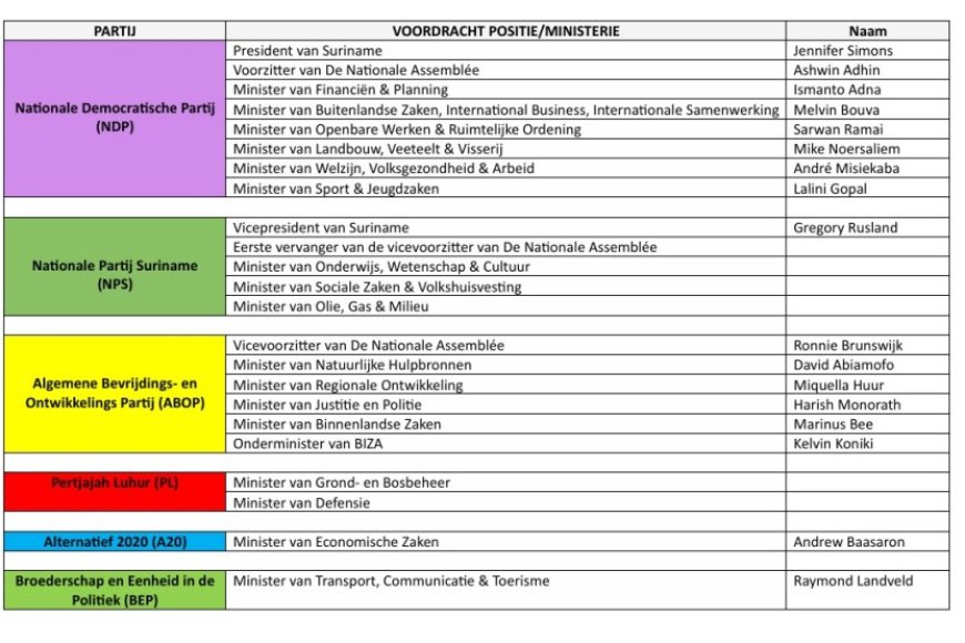 12 van de 17 kandidaat-ministers bekend - Suriname Nieuws