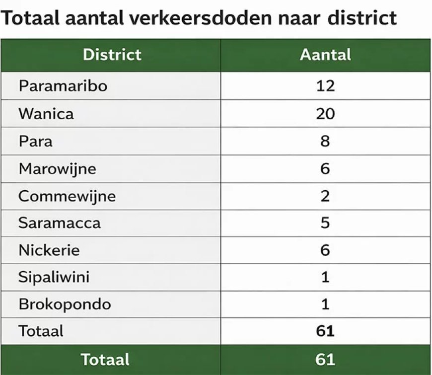 Aantal verkeersdoden in 2025 fors gedaald, jonge weggebruikers grootste ...